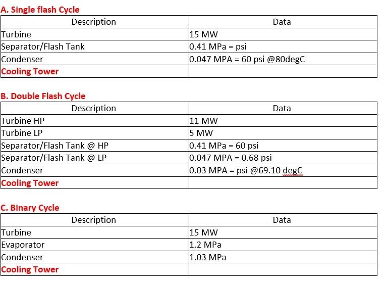 Solved A. Single flash Cycle Description Turbine | Chegg.com
