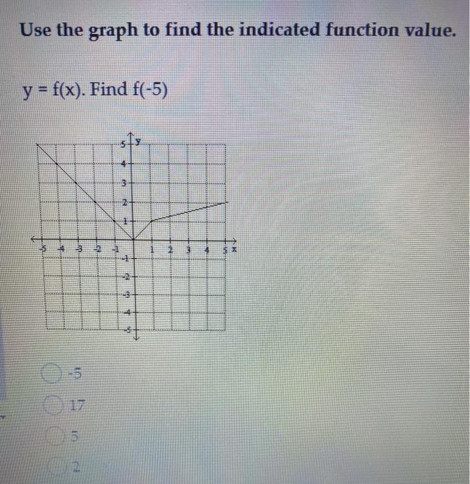 Solved Use the graph to find the indicated function value. y | Chegg.com