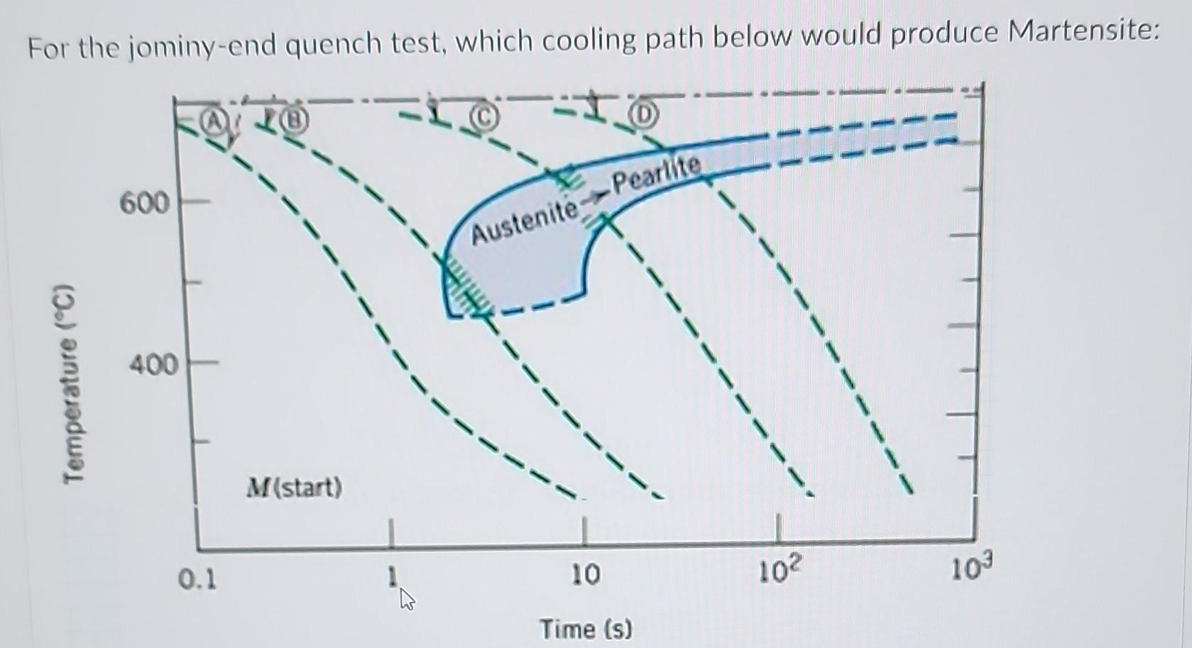 Solved For the jominy-end quench test, which cooling path | Chegg.com