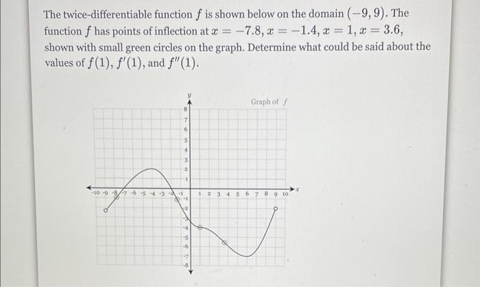 Solved = The twice-differentiable function f is shown below | Chegg.com