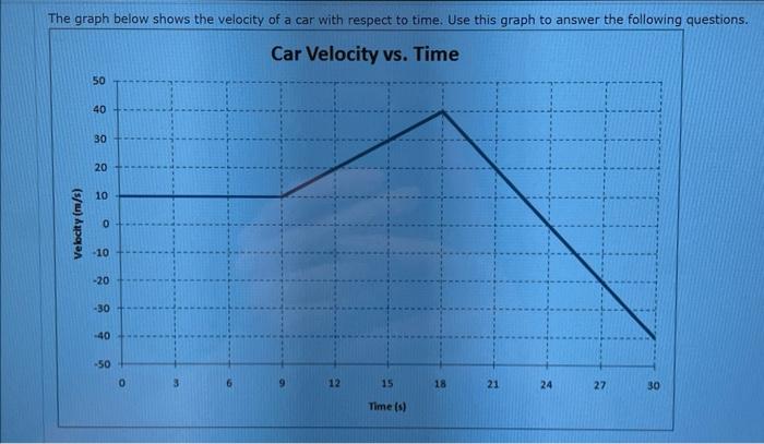 Solved The graph below shows the velocity of a car with | Chegg.com