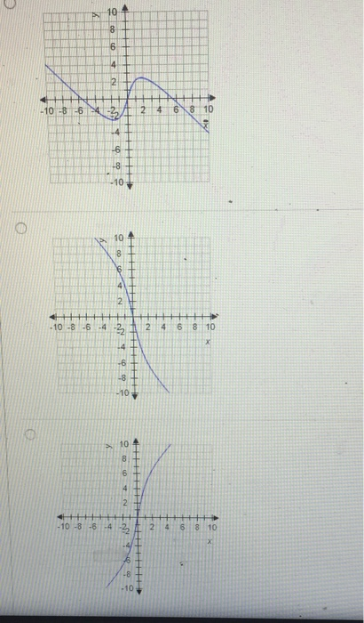 Solved Analyze the graph of the function f(x)=-x+ | Chegg.com