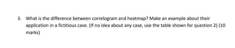 Solved What is the difference between correlogram and | Chegg.com