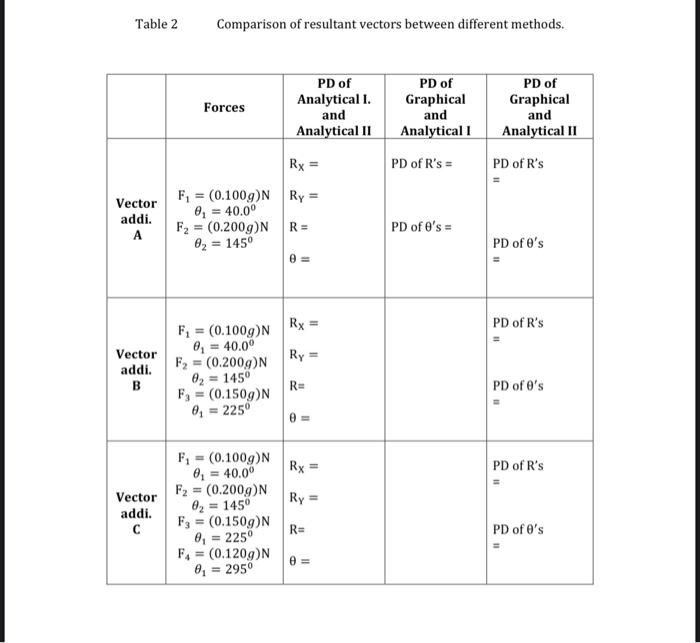 Solved Please search for "vector addition simulation by PhET | Chegg.com