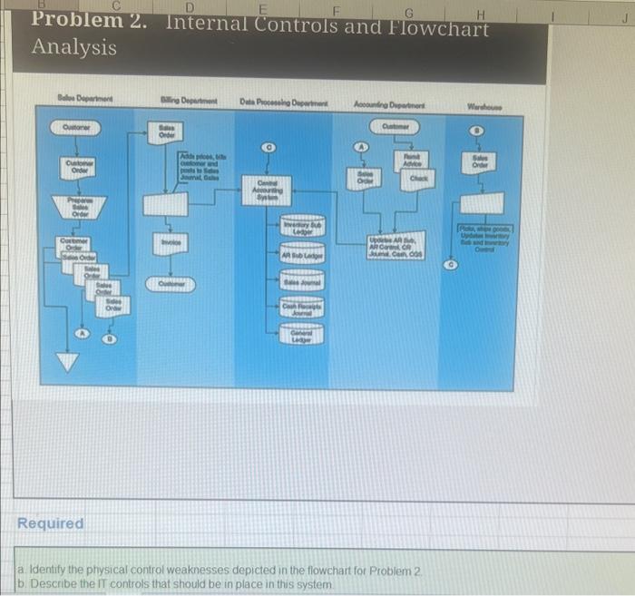 a. Identity the physical control weaknesses depicted | Chegg.com