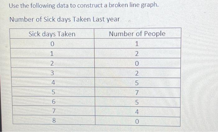 Solved Use the following data to construct a broken line | Chegg.com