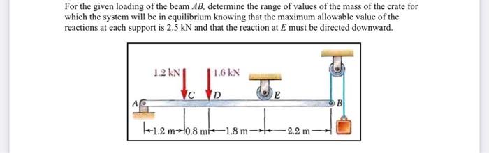 Solved For the given loading of the beam AB, determine the | Chegg.com