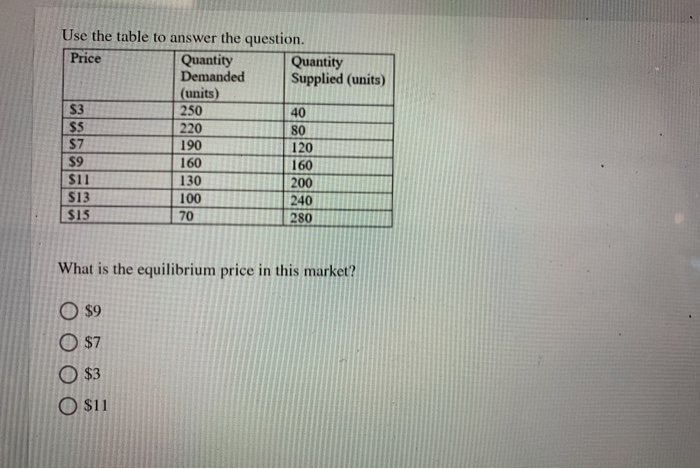 Solved Use the table to answer the question. Price Quantity | Chegg.com