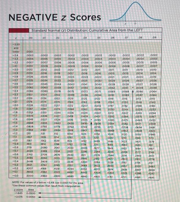 Solved Find the indicated z score. The graph depicts the | Chegg.com