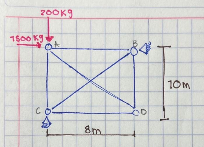 Solved Calculate the value and type of load of all the | Chegg.com