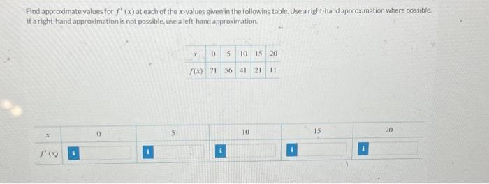 Solved Find approximate values for f′(x) at each of the | Chegg.com
