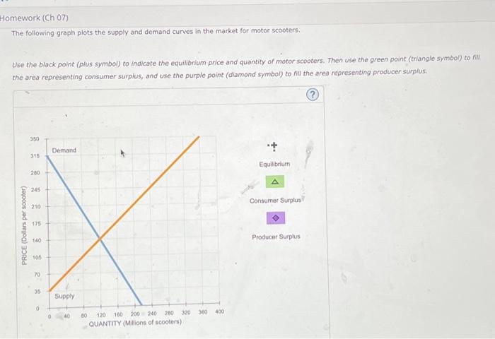 Solved The following graph plots the supply and demand | Chegg.com