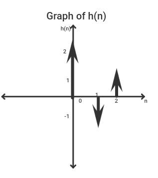 Solved If x2(2n+1) is used as input for the above system, | Chegg.com