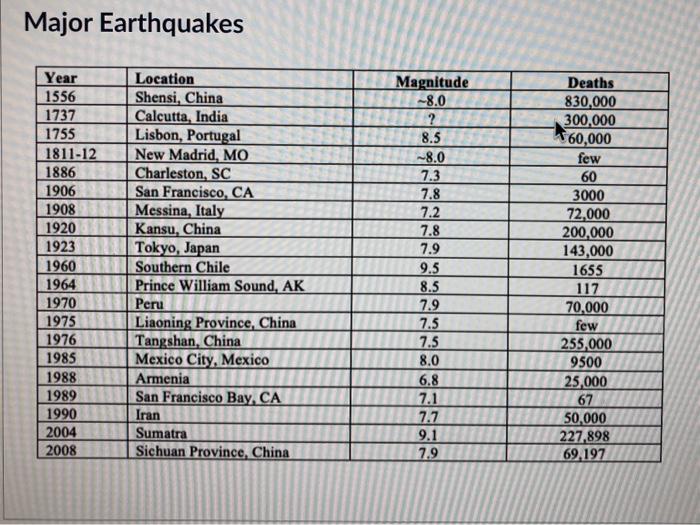 Solved Earthquake magnitudes are measured on a logarithmic | Chegg.com