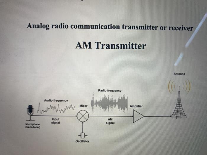 Solved Analog radio communication transmitter or receiver AM | Chegg.com
