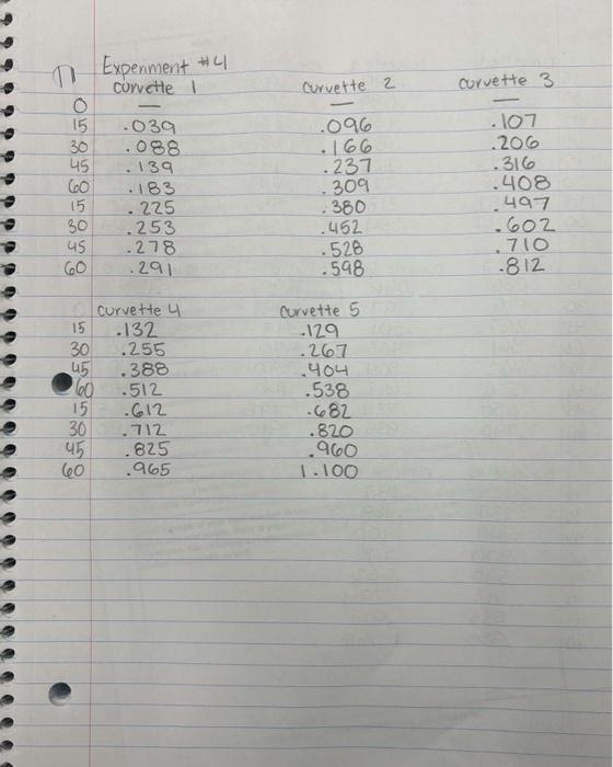 Solved Plot the absorbance values for each of the five | Chegg.com