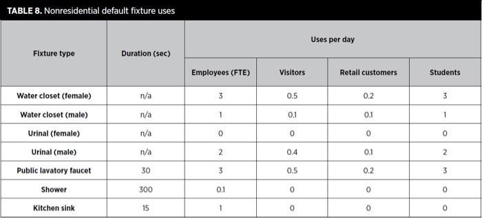 Table 1. Maximum Installed Flush or Flow Rates gpf= | Chegg.com