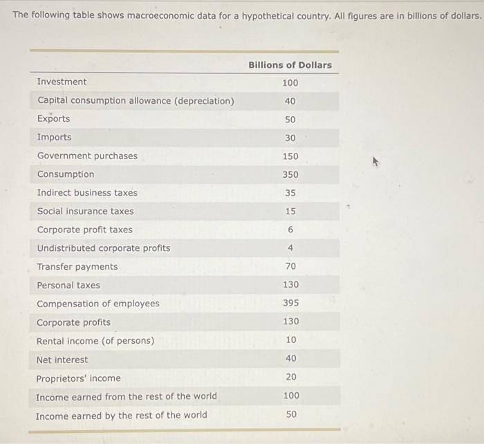 Solved The following table shows macroeconomic data for a | Chegg.com