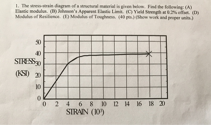 Solved 1. The stress-strain diagram of a structural material | Chegg.com