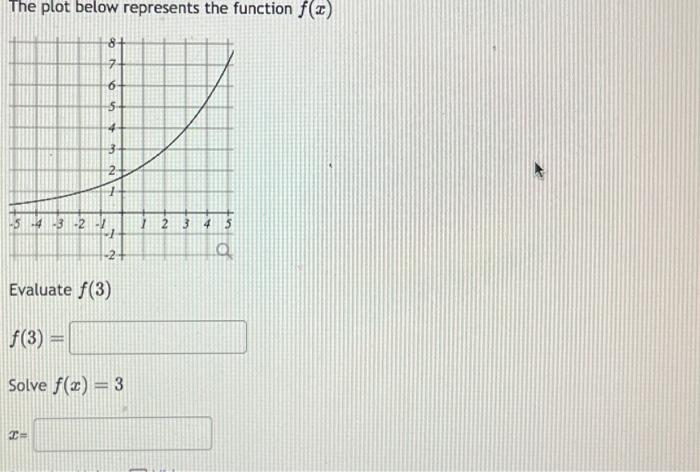 Solved The plot below represents the function f(x) -5 -4 -3 | Chegg.com