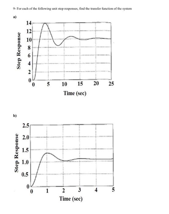 Solved 9- For each of the following unit step responses, | Chegg.com