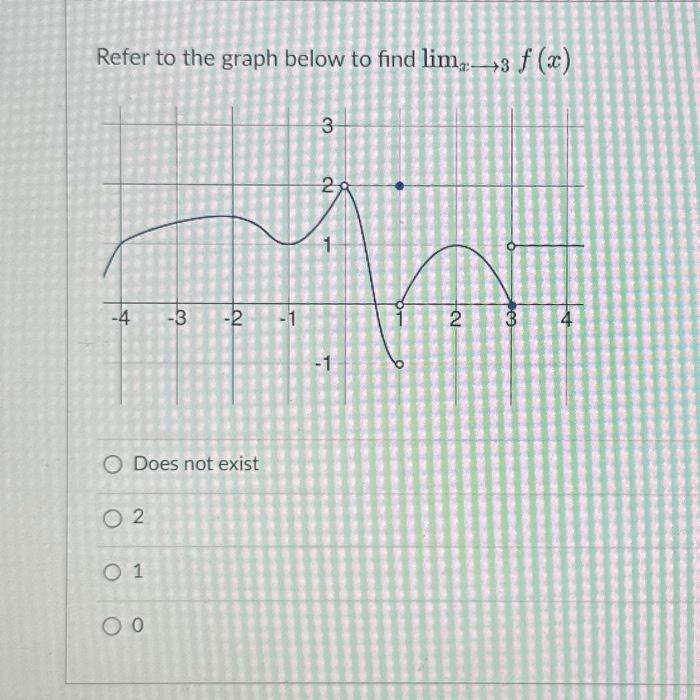 Solved Refer to the graph below to find limx→3f(x) Does not | Chegg.com