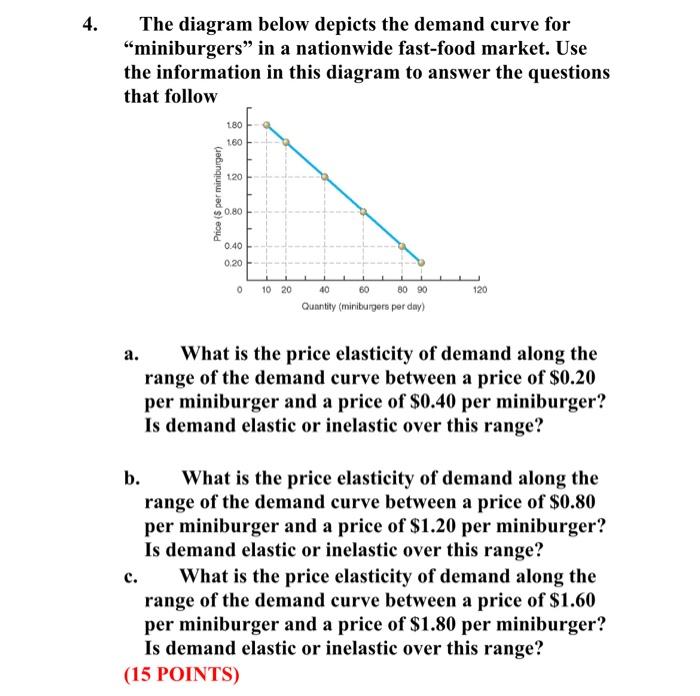 Solved The diagram below depicts the demand curve for | Chegg.com