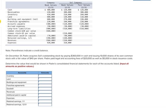 Solved Note: Parentheses indicate a credit balance, On | Chegg.com
