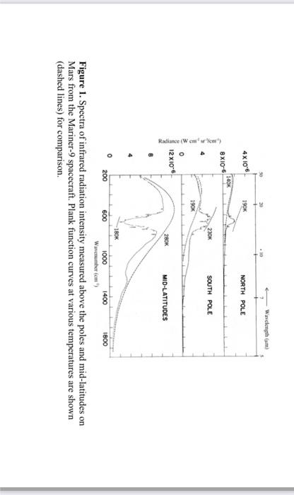 3. a) Write out an equation describing the intensity | Chegg.com