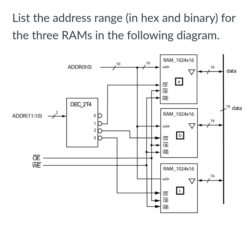 Solved List the address range (in hex and binary) for the | Chegg.com