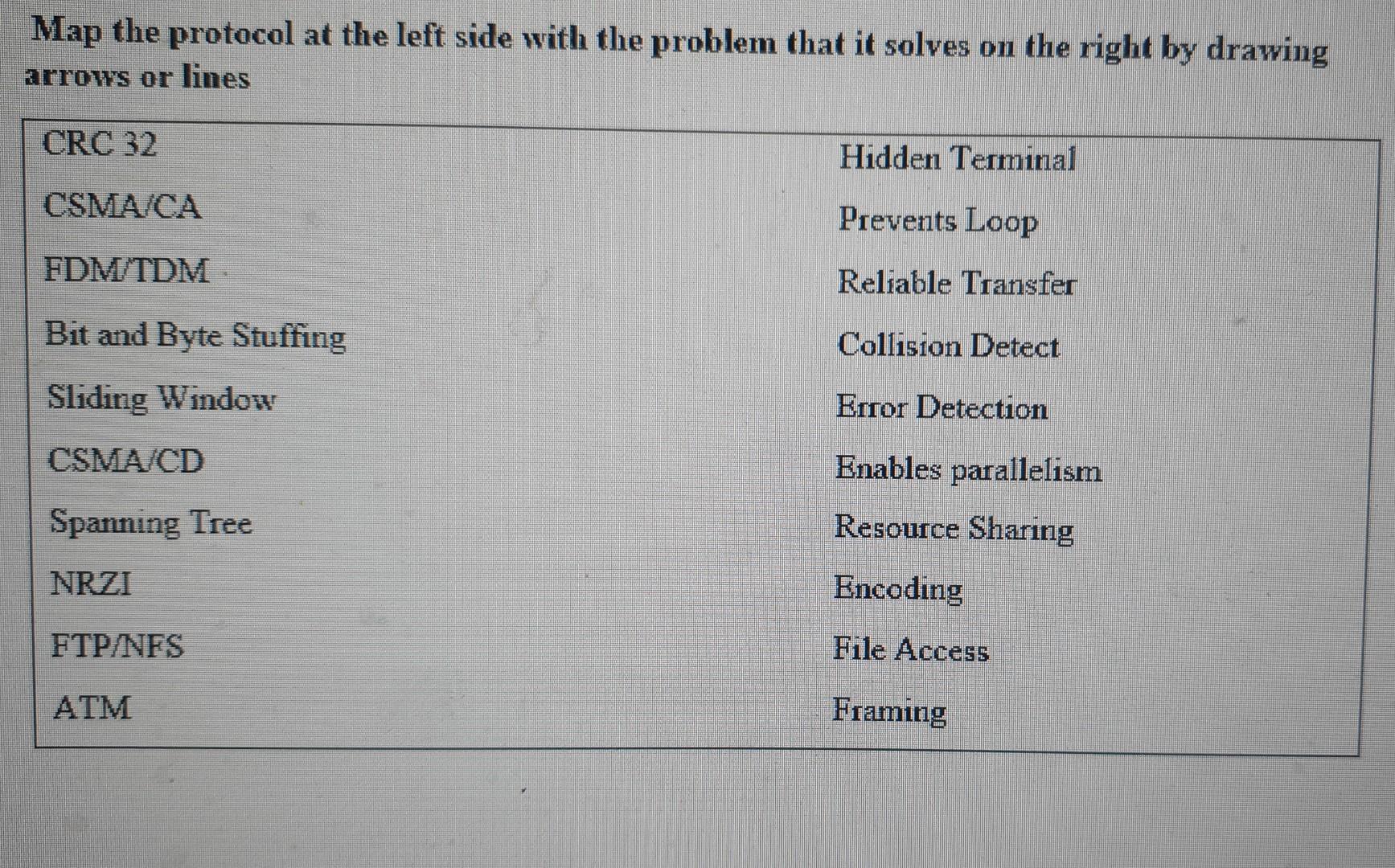 Solved Map the protocol at the left side with the problem | Chegg.com