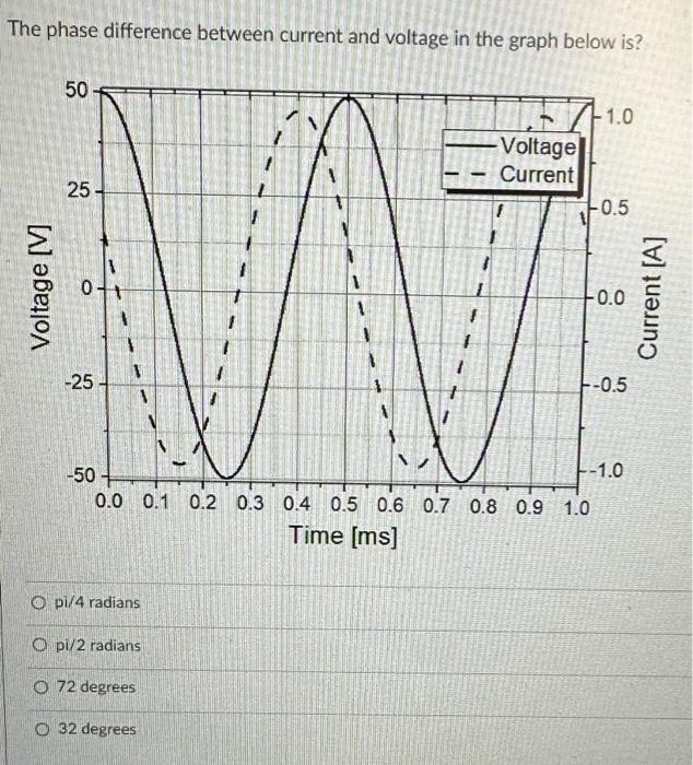 Solved The phase difference between current and voltage in | Chegg.com