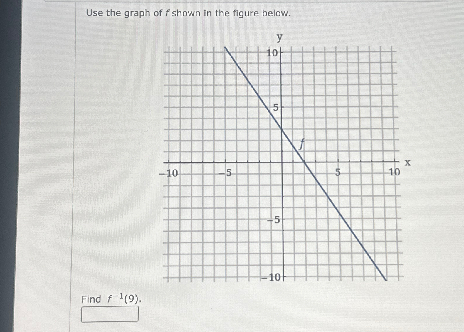 Solved Use the graph of f ﻿shown in the figure below.vFind | Chegg.com
