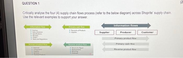 Solved Critically analyse the four (4) supply chain flows | Chegg.com