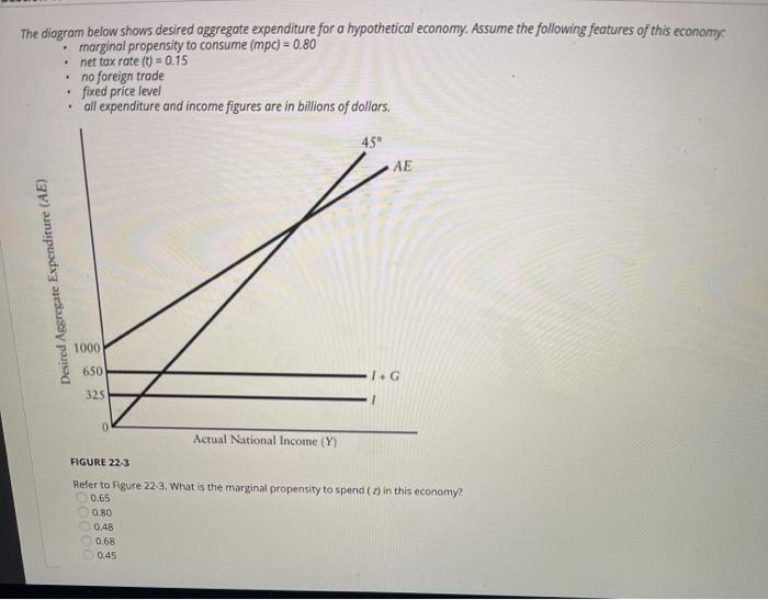 Solved The diagram below shows desired aggregate expenditure | Chegg.com