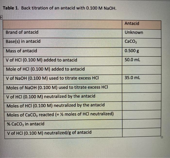 Solved Table 1. Back titration of an antacid with 0.100 M | Chegg.com