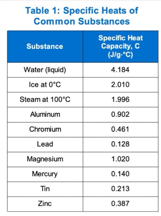 Specific Heat Chart Of Common Substances Specific Heat Capacity Of