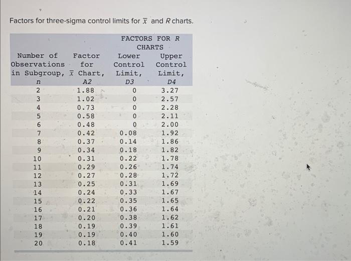 Solved A. Calculate the mean for each sample (x-bar) and the | Chegg.com