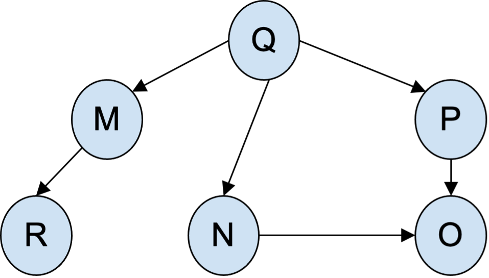 Solved Default to graph traversal starting with the leftmost | Chegg.com