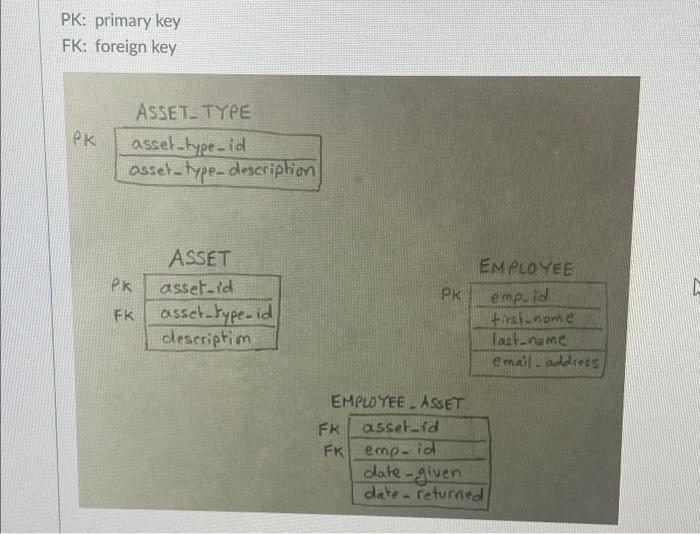 Solved PK: primary key FK: foreign key PK ASSET_TYPE | Chegg.com