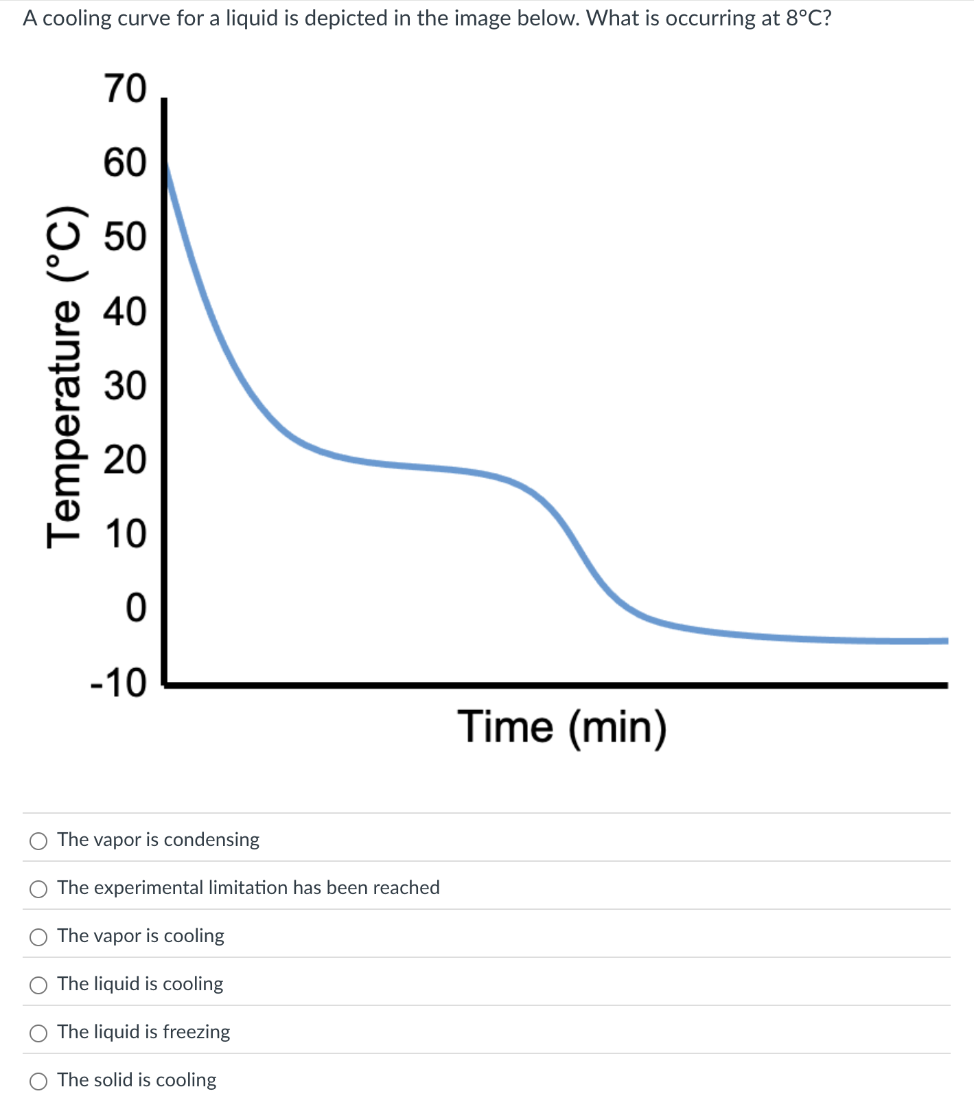Solved A cooling curve for a liquid is depicted in the image | Chegg.com