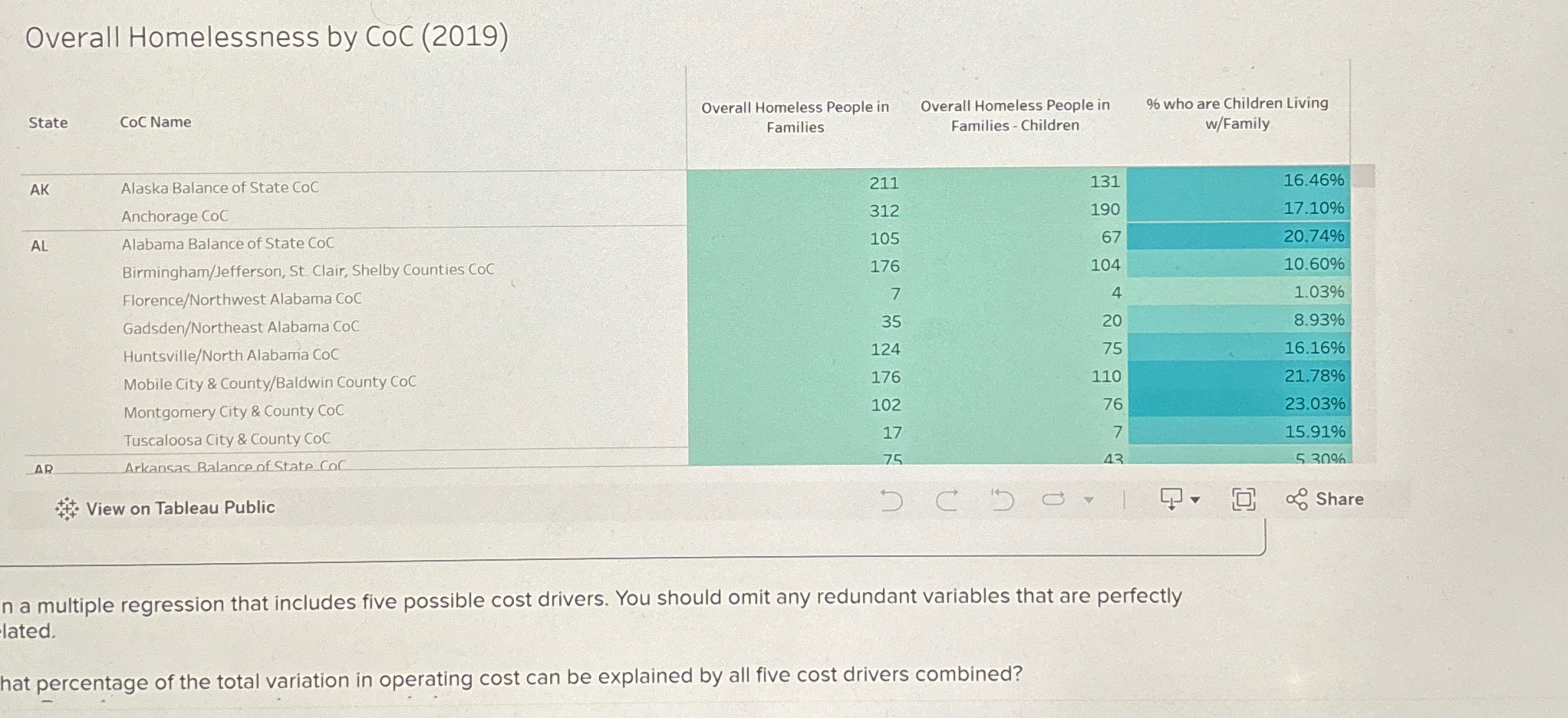 Solved Overall Homelessness by CoC | Chegg.com