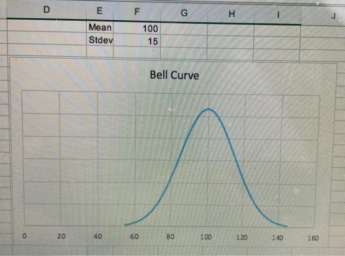 Solved D E F G H 1 Mean Stdev 100 15 Bell Curve 0 20 40 60 | Chegg.com