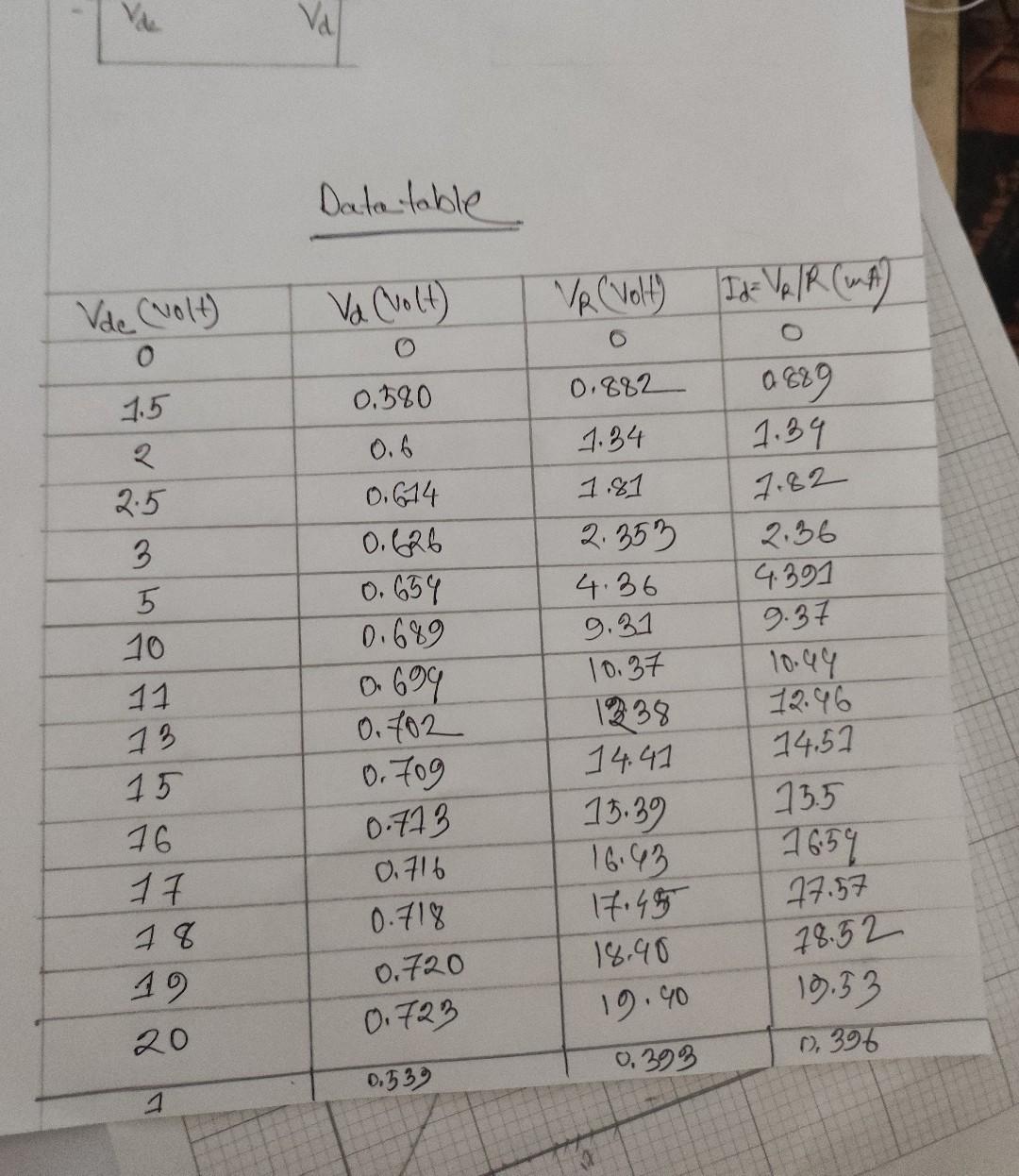 Solved draw I-V characteristics curve of diode from the data | Chegg.com