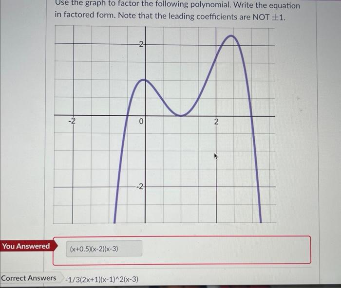 Solved Use the graph to factor the following polynomial. | Chegg.com