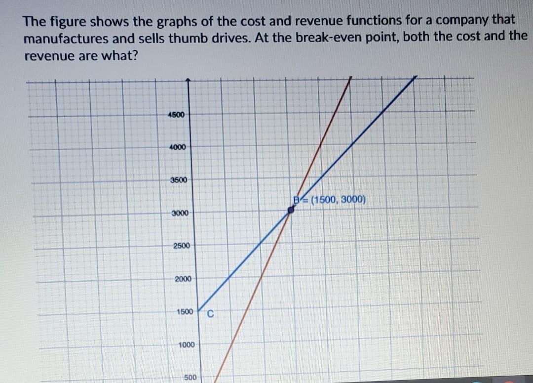 Solved The figure shows the graphs of the cost and revenue | Chegg.com