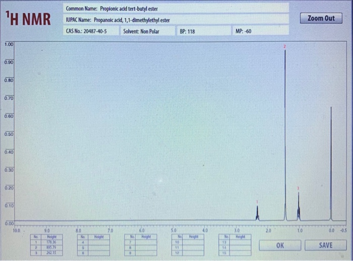 Solved 7.b. In the NMR table below, list the chemical shift, | Chegg.com