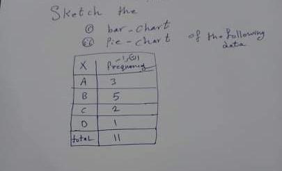 Solved Sketch the bar-chart Pie - chart of the following | Chegg.com