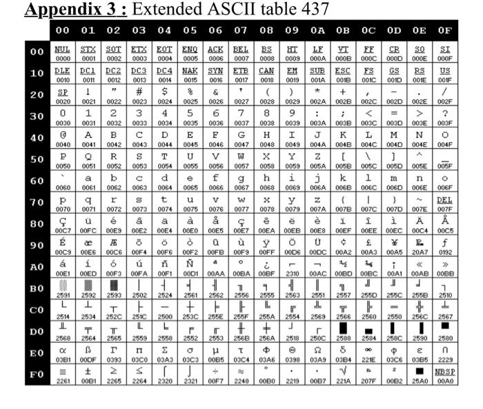 Solved Question 3 : Consider the hexadecimal content of the | Chegg.com