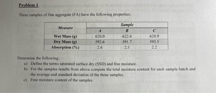 Solved Problem 1 Three samples of fine aggregate (FA) have | Chegg.com